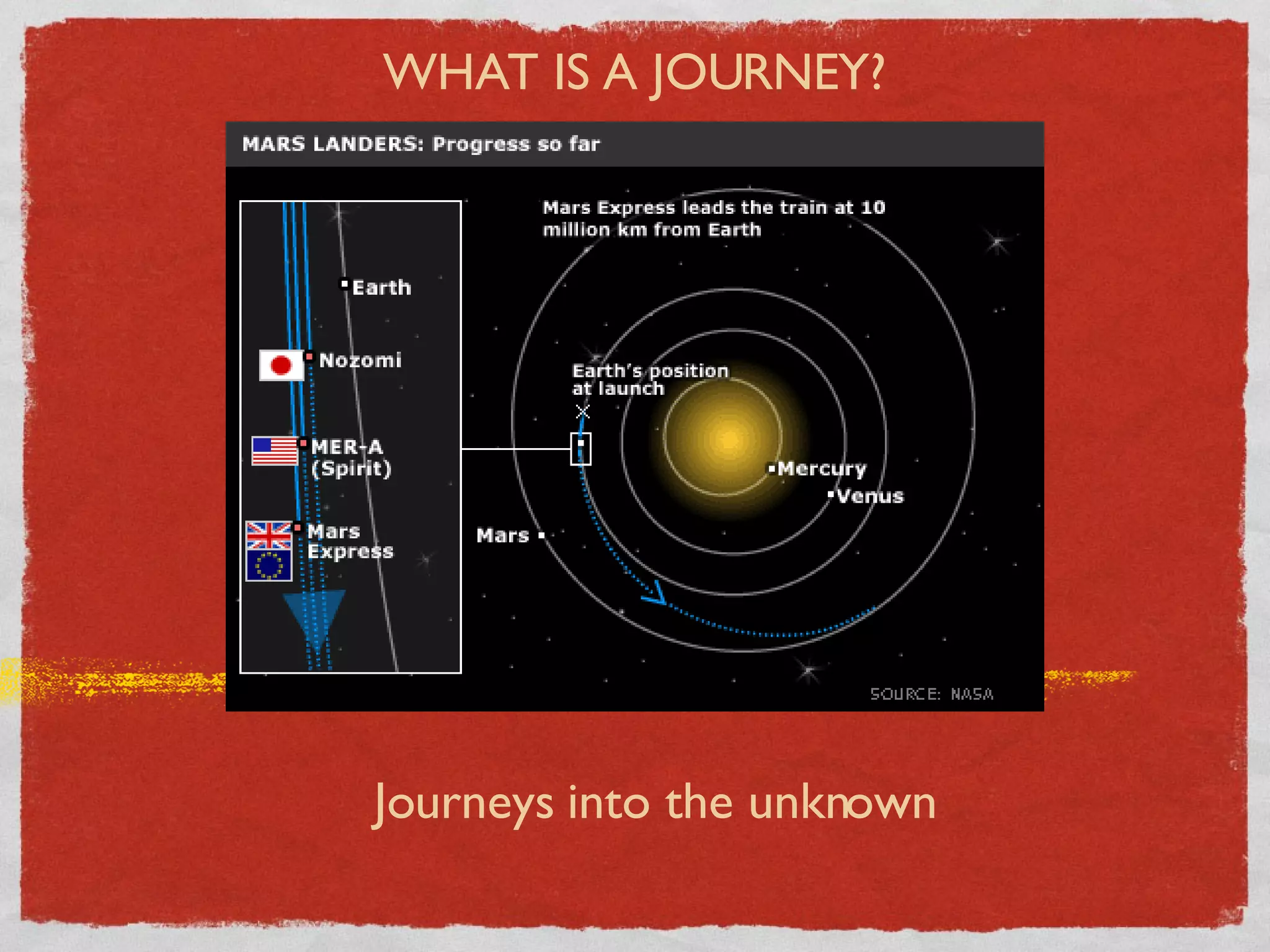 Journeys - Introduction | PPT