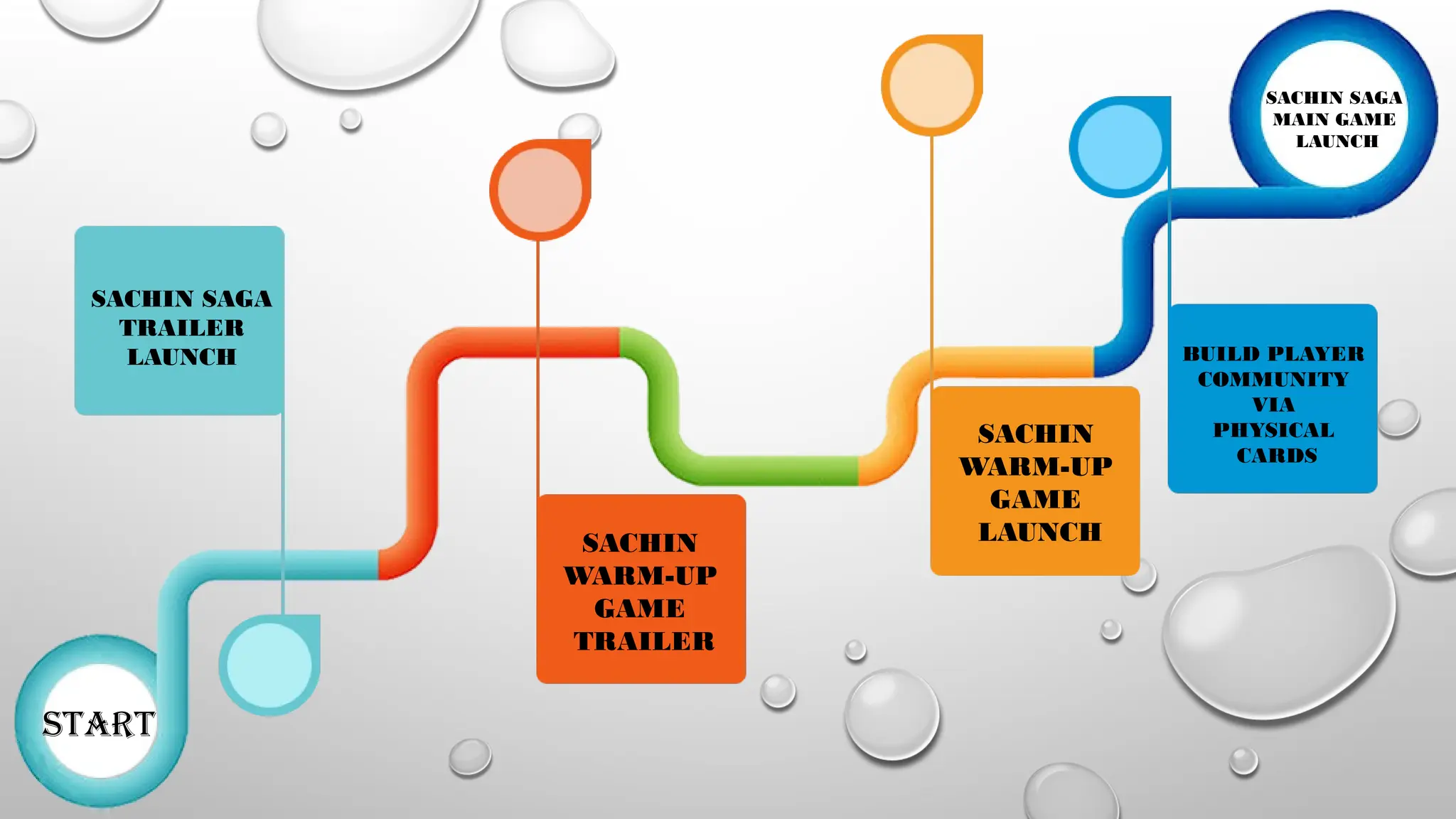 Journey_Sachin_Game_design_presentation.pptx