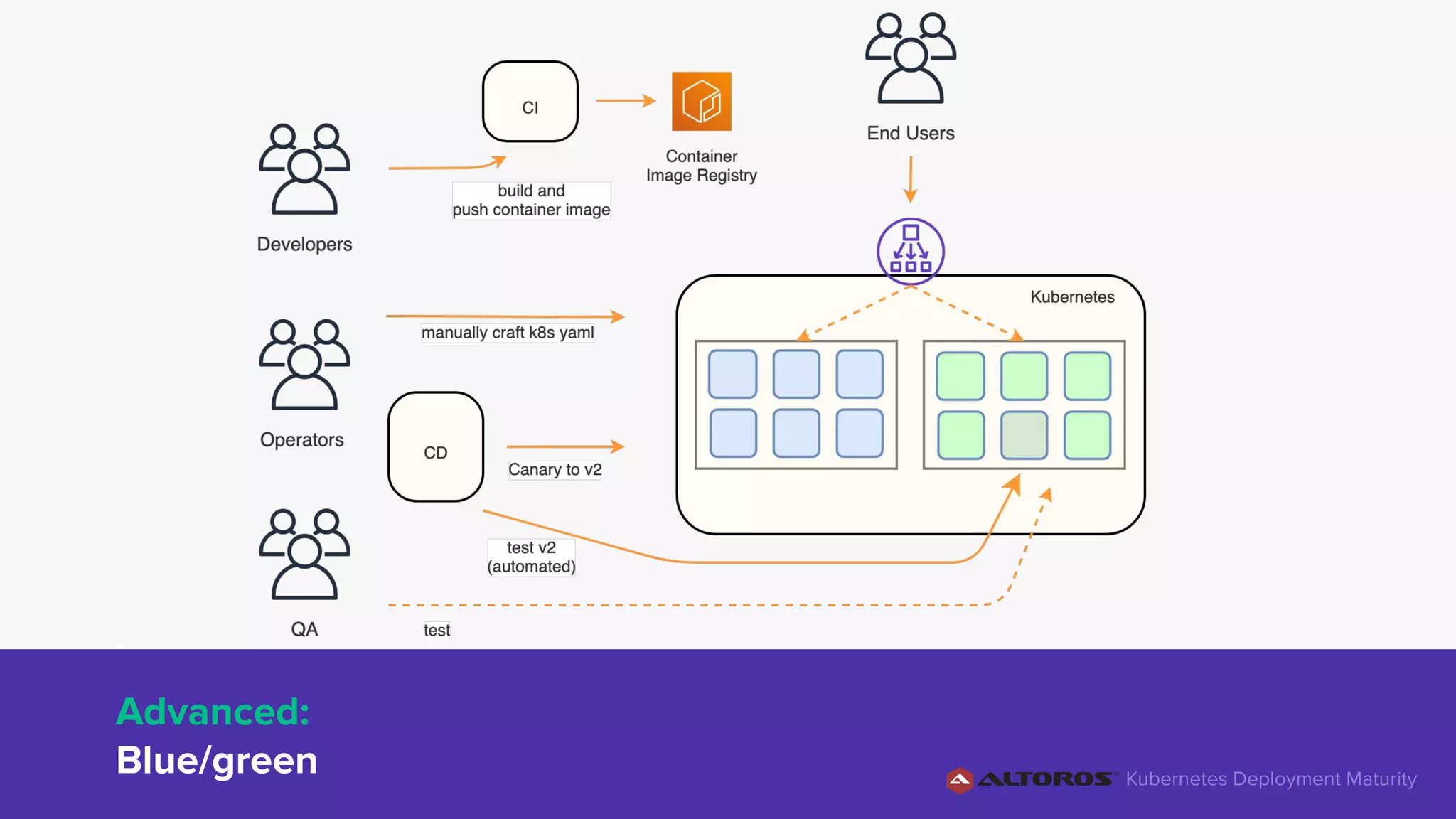 Journey Through Four Stages of Kubernetes Deployment Maturity | PDF