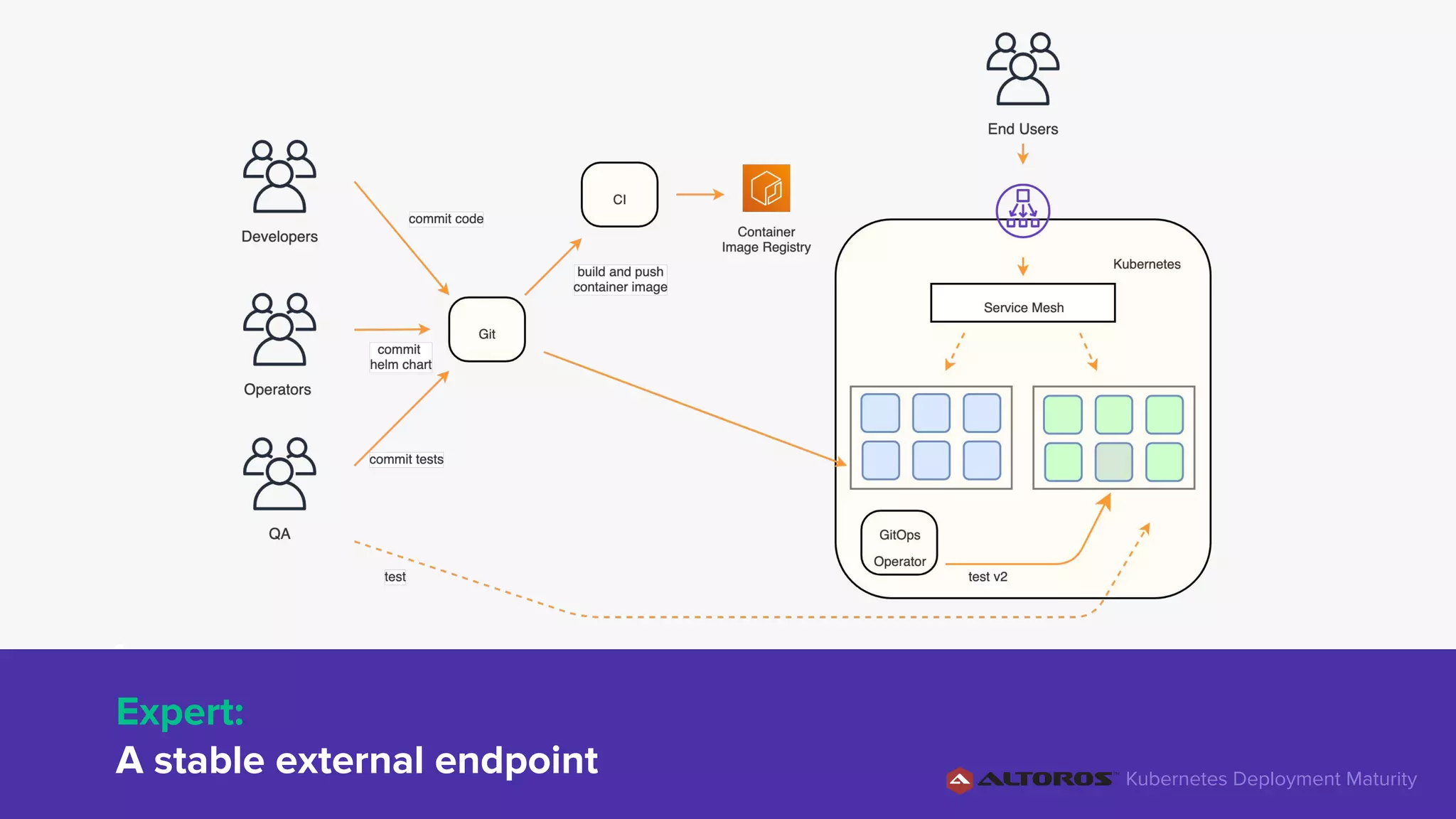 Journey Through Four Stages of Kubernetes Deployment Maturity | PDF