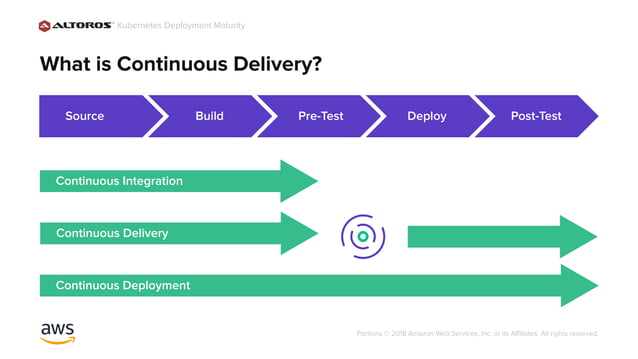 Journey Through Four Stages of Kubernetes Deployment Maturity | PPT