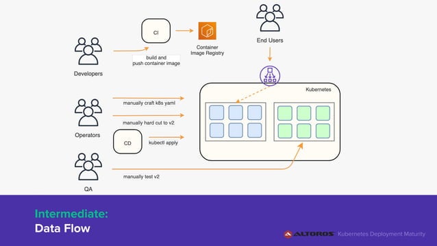 Journey Through Four Stages of Kubernetes Deployment Maturity | PPT