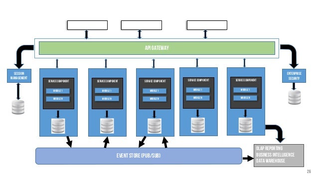 Journey to microservices