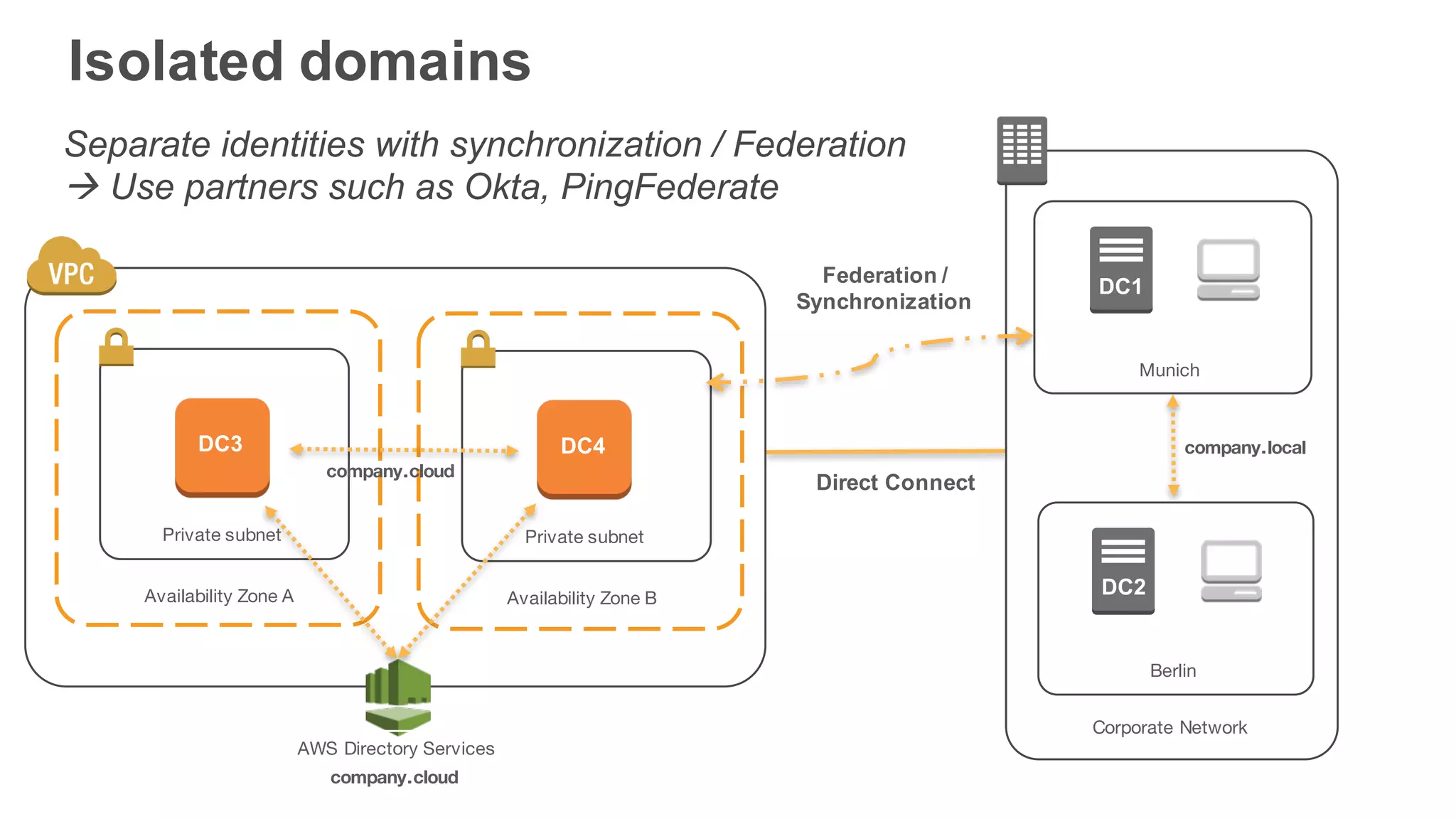 Best Practices for Deploying Microsoft Workloads on AWS | PPT