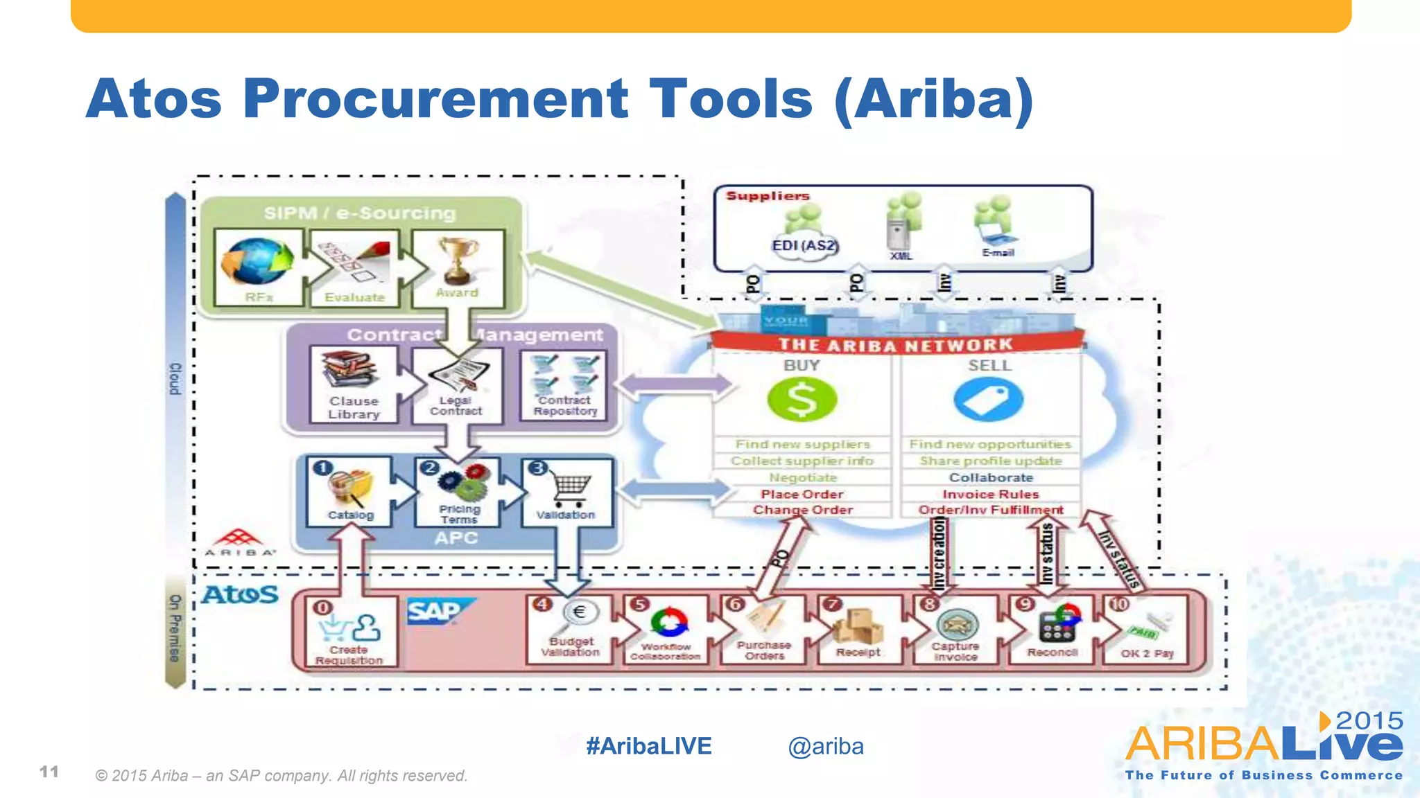 Journey towards Procurement Excellence through an Integrated SAP and ...