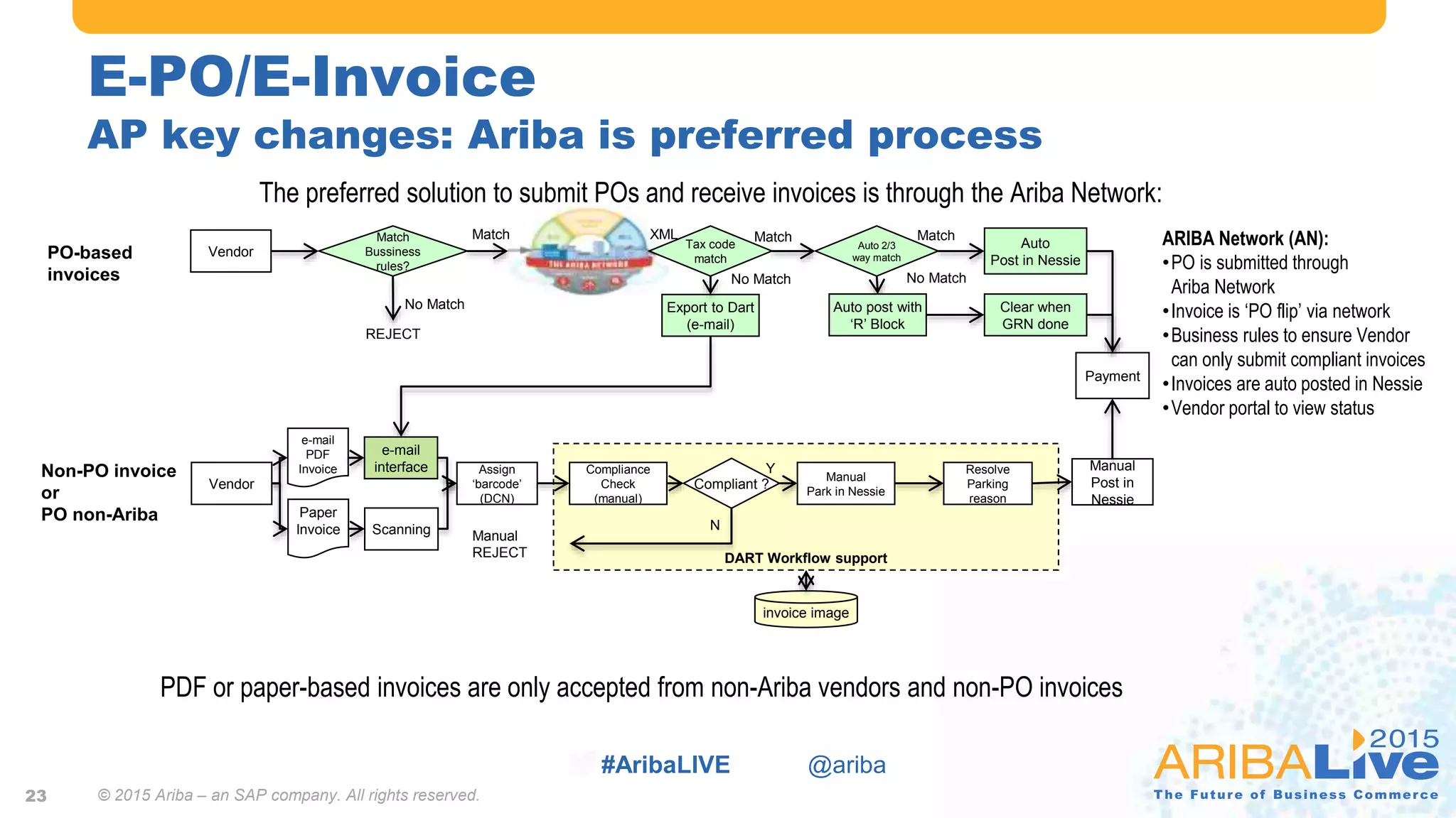 Journey towards Procurement Excellence through an Integrated SAP and ...