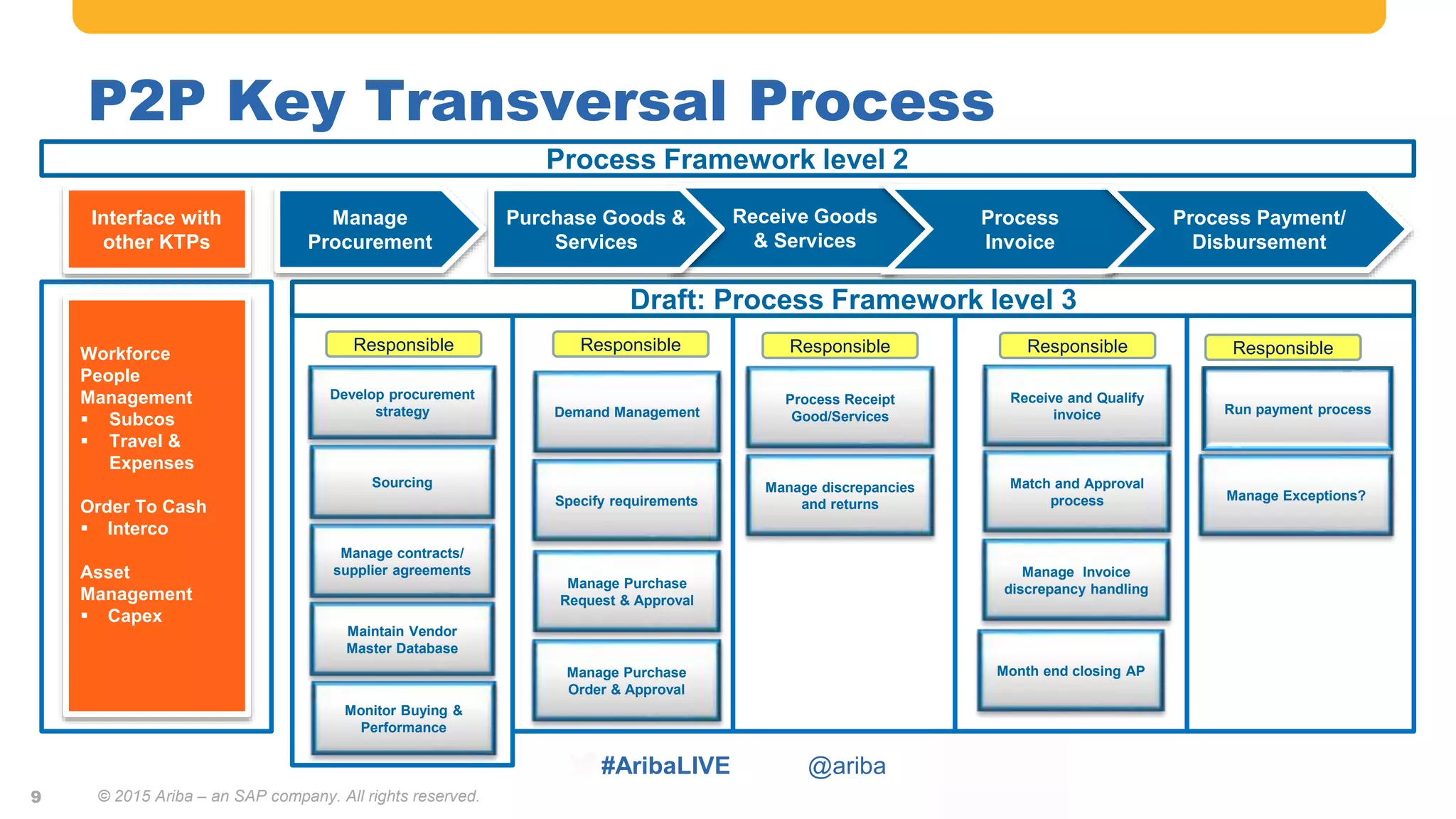 Journey towards Procurement Excellence through an Integrated SAP and ...