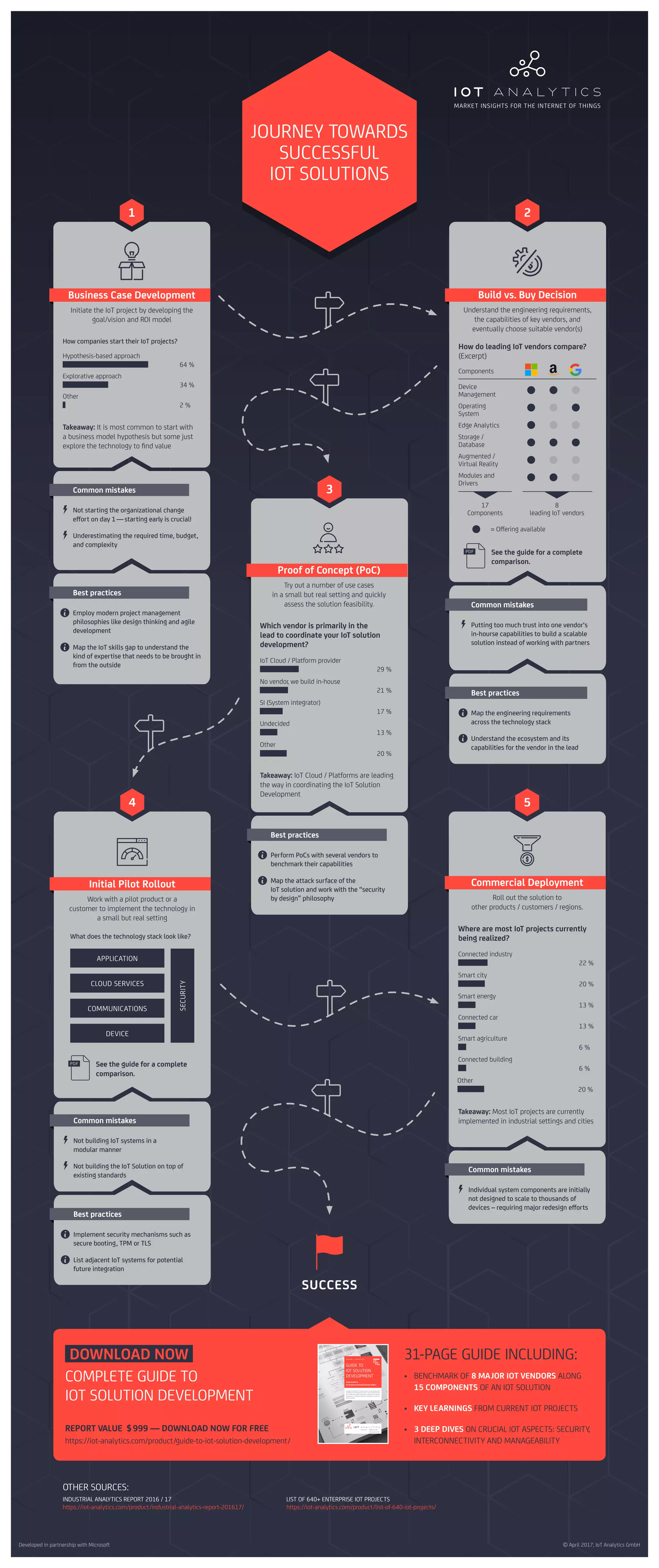 The Journey Towards Successful IoT Projects | PDF