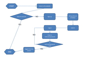sample organizational chart for a class activity | PPT
