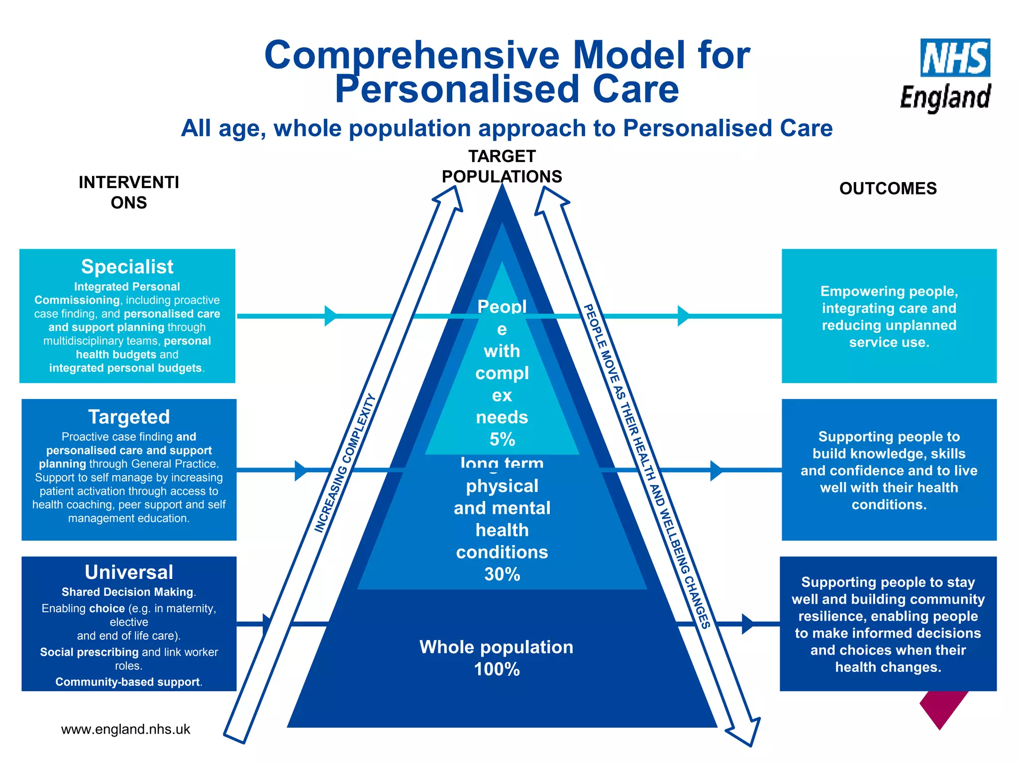 Jo Ward - Big Innovation Conversation: Social prescribing | PPTX ...