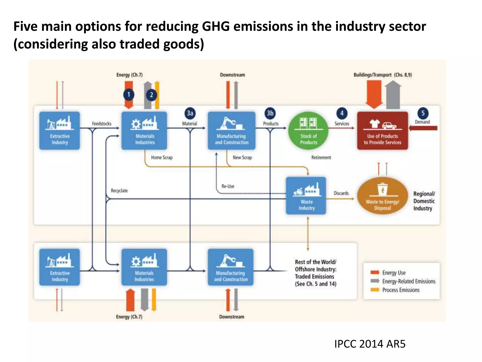 Chapter 5: Behaviour and demand side solutions for mitigation | PPTX