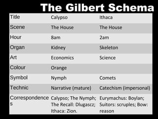 EN2012: Dislocation and Exile in James Joyce's Ulysses | PPT