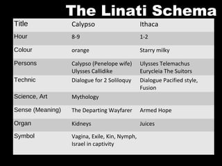 EN2012: Dislocation and Exile in James Joyce's Ulysses | PPT