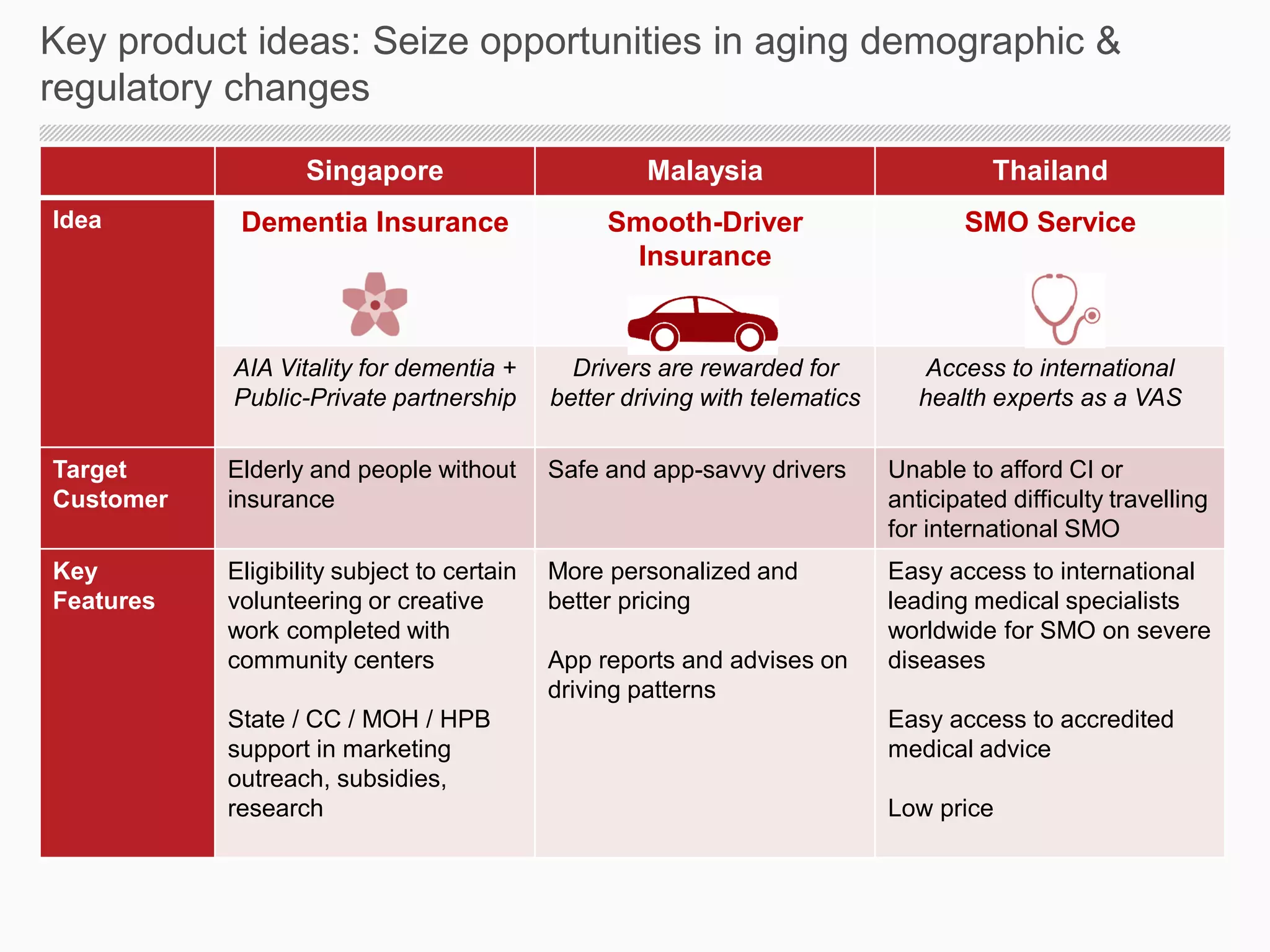 Singapore Insurance Market and Product Ideas | PPT
