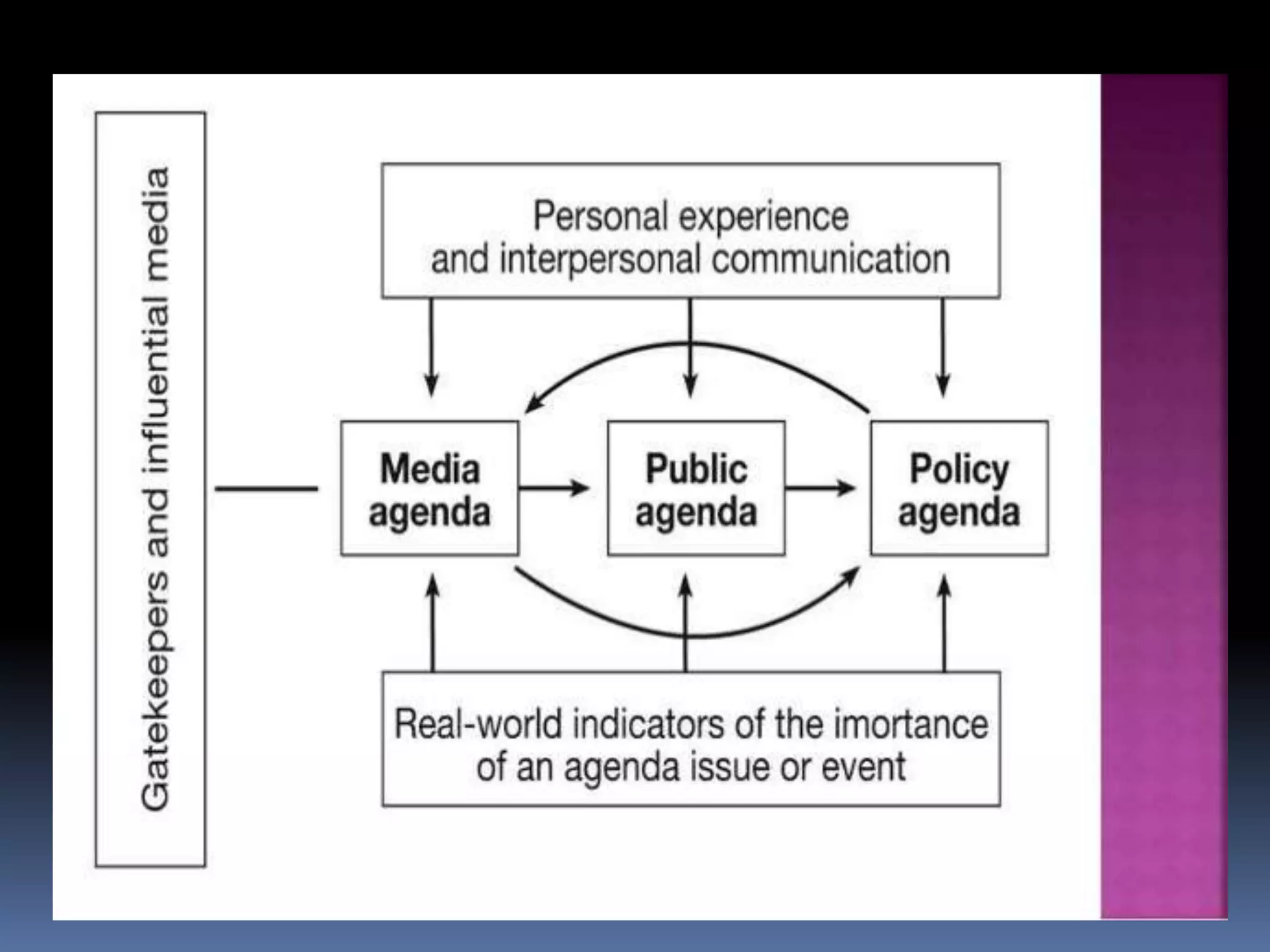 agenda setting theory | PPTX
