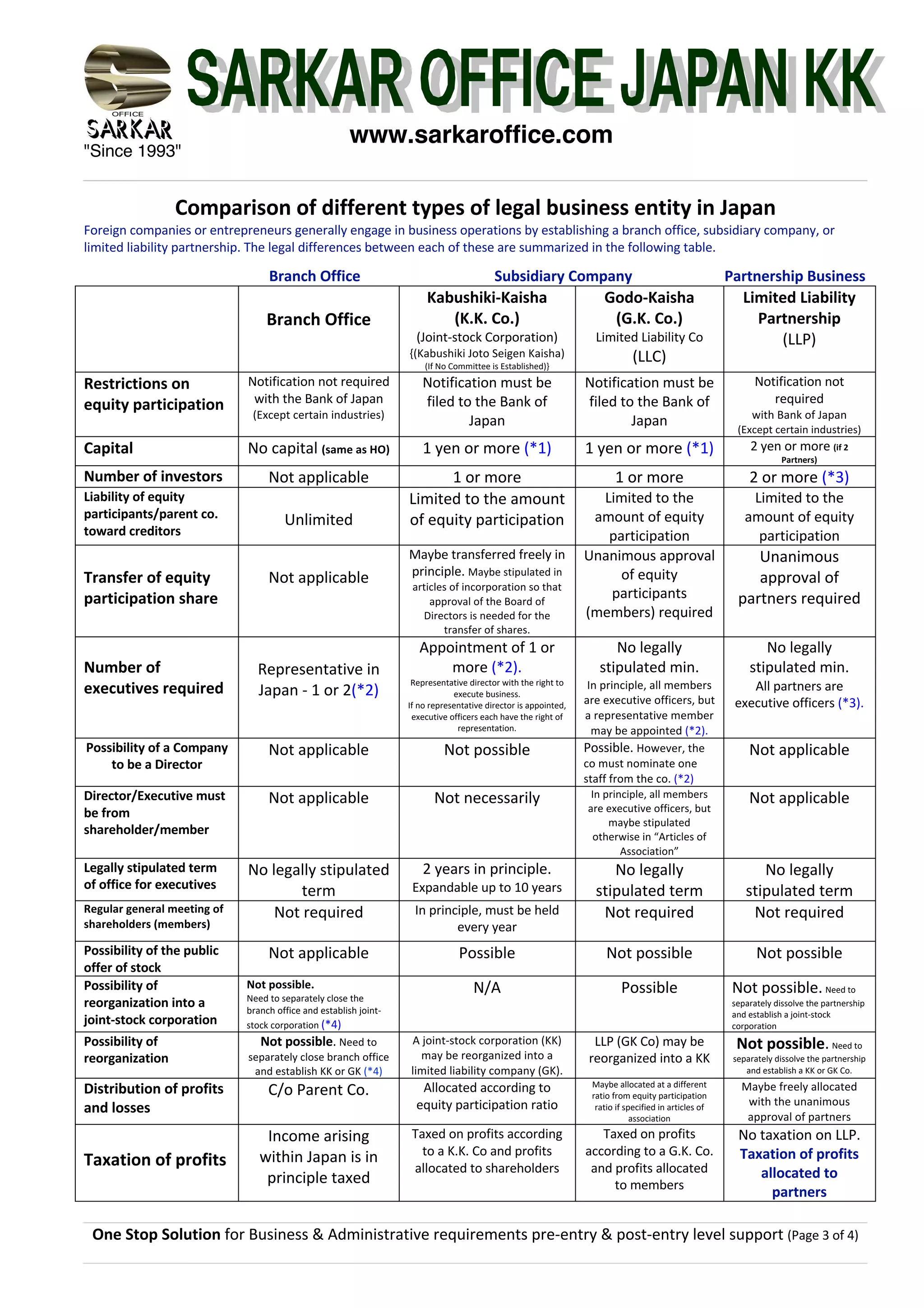 Japan Company Registration, Options, Features, Comparison & Difference ...