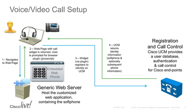 DEVNET-1122 Integrating Cisco Collaboration into Web Apps | PPT