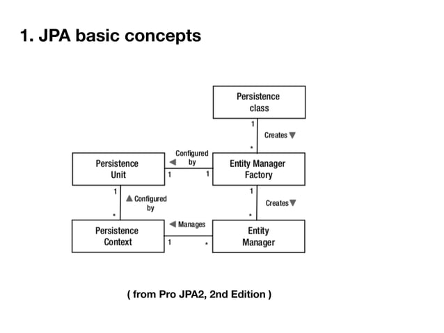 Jpa more | PPT | Free Download