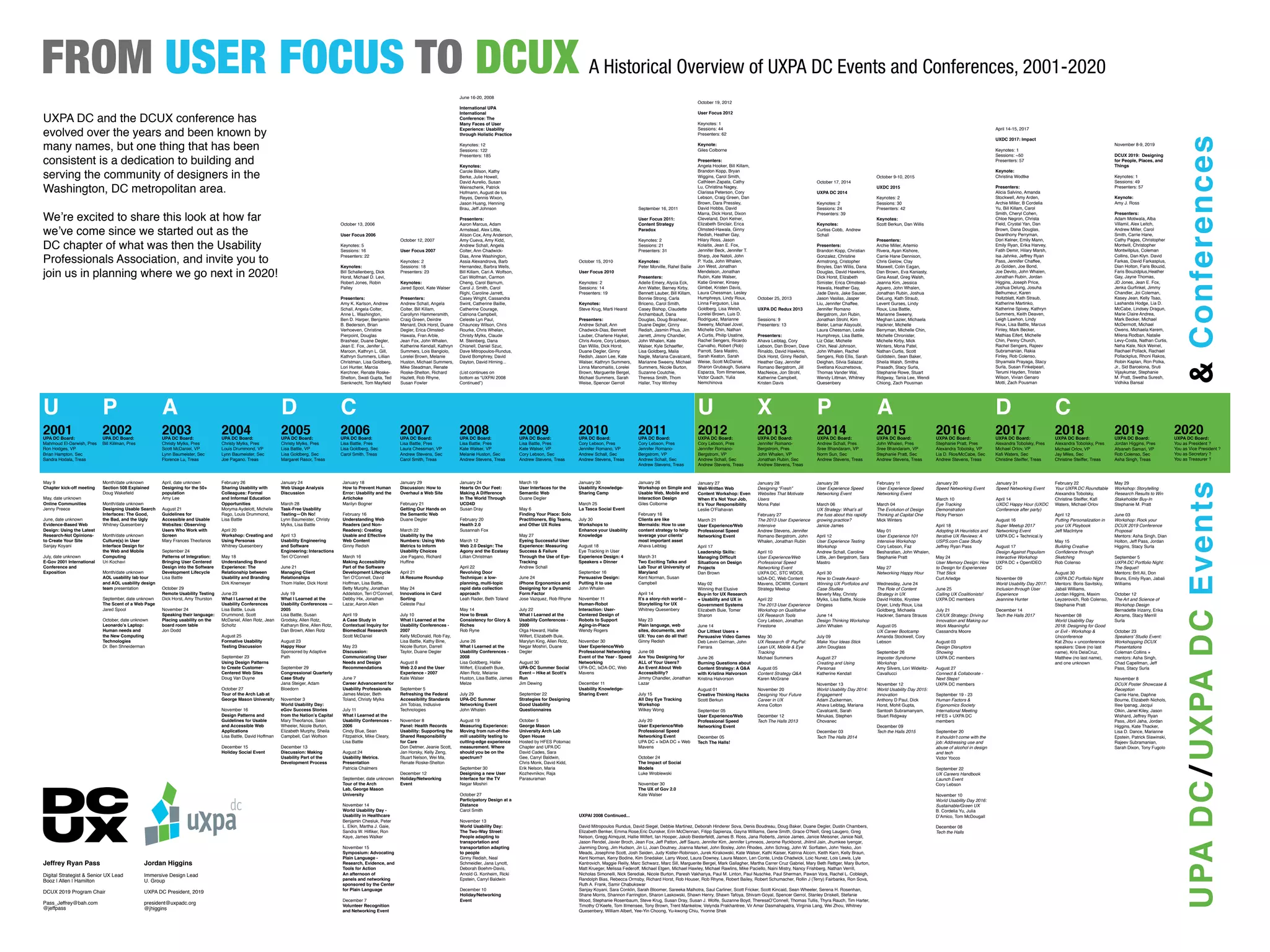 From User Focus to DCUX: A Historical Overview of UXPA DC Conferences ...