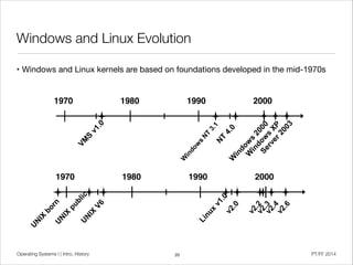 Windows Operating Systems Timeline