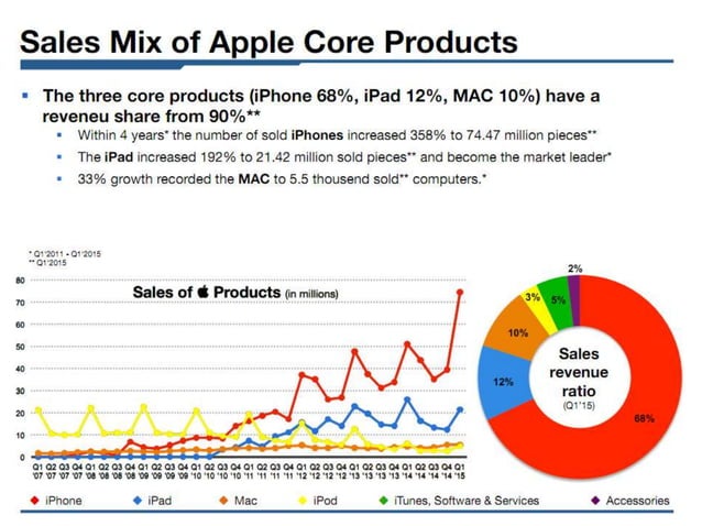 Apple case study | PPTX | Computing | Technology & Computing