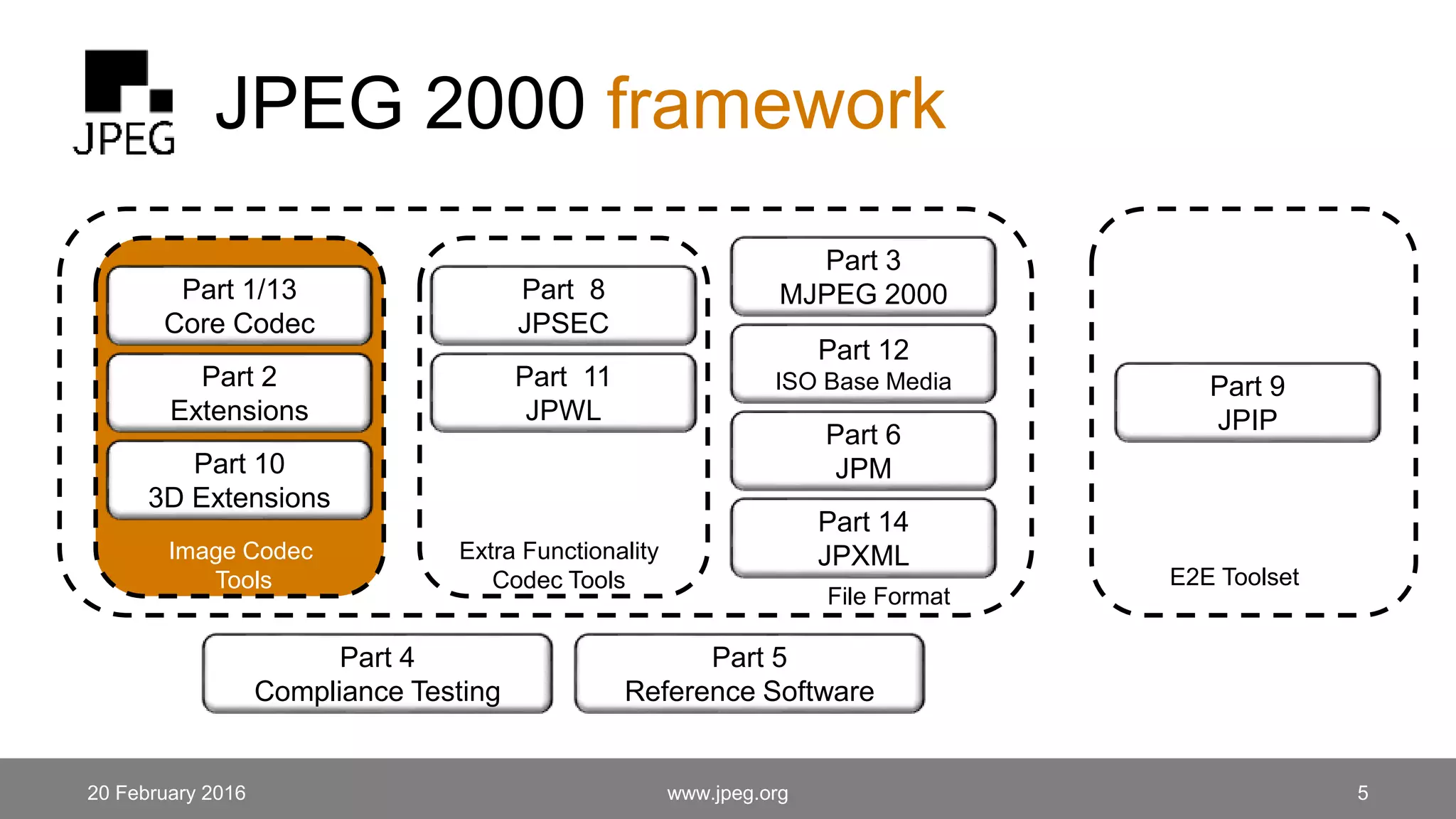 JPEG emerging standards | PPT