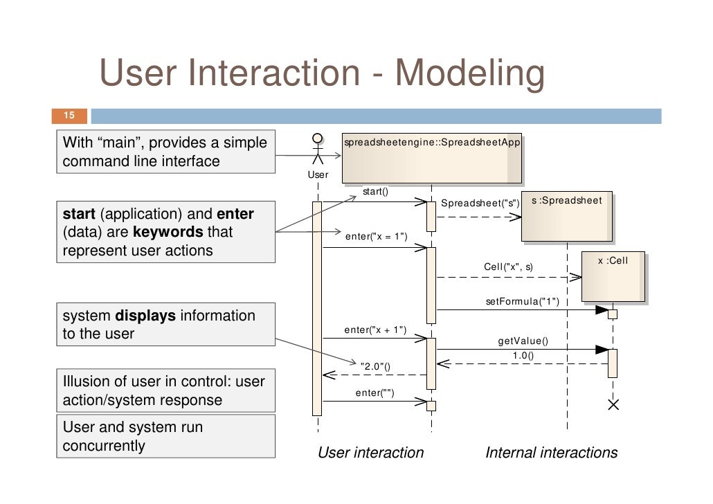 Automating Interaction Testing With Uml Sequence Diagrams Where Tdd 5319