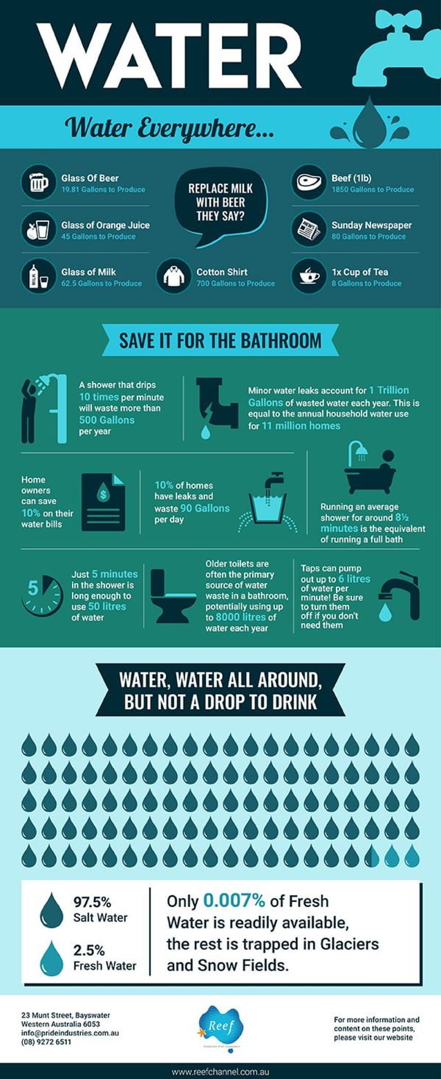 Water, Water, Everywhere | PDF