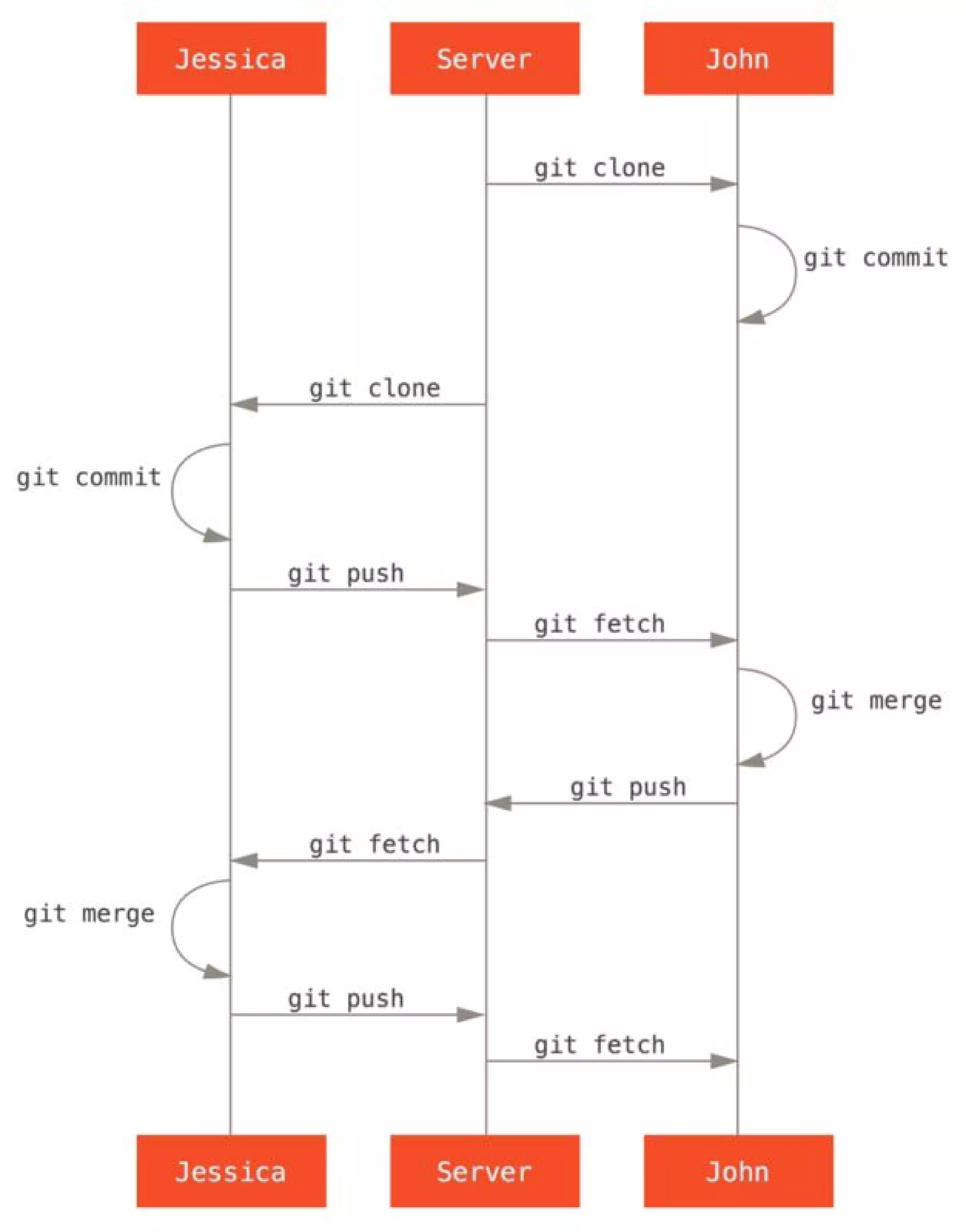 Dev. Strategy Release Engineering | PDF