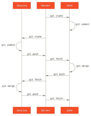 Dev. Strategy Release Engineering | PDF