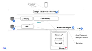Mercari API: from Monolithic to Microservices | PDF