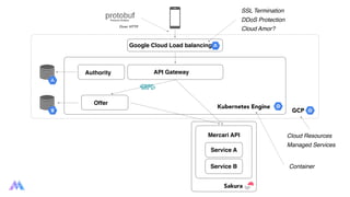 Mercari API: from Monolithic to Microservices | PDF
