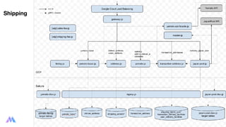 Mercari API: from Monolithic to Microservices | PDF