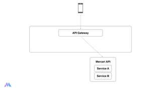 Mercari API: from Monolithic to Microservices | PDF