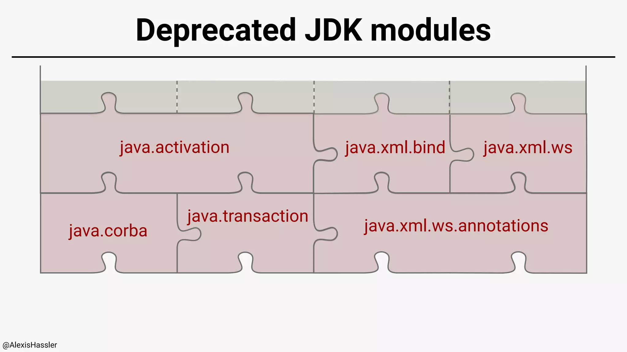RivieraDev 2017 - Java 9 modules | PPT