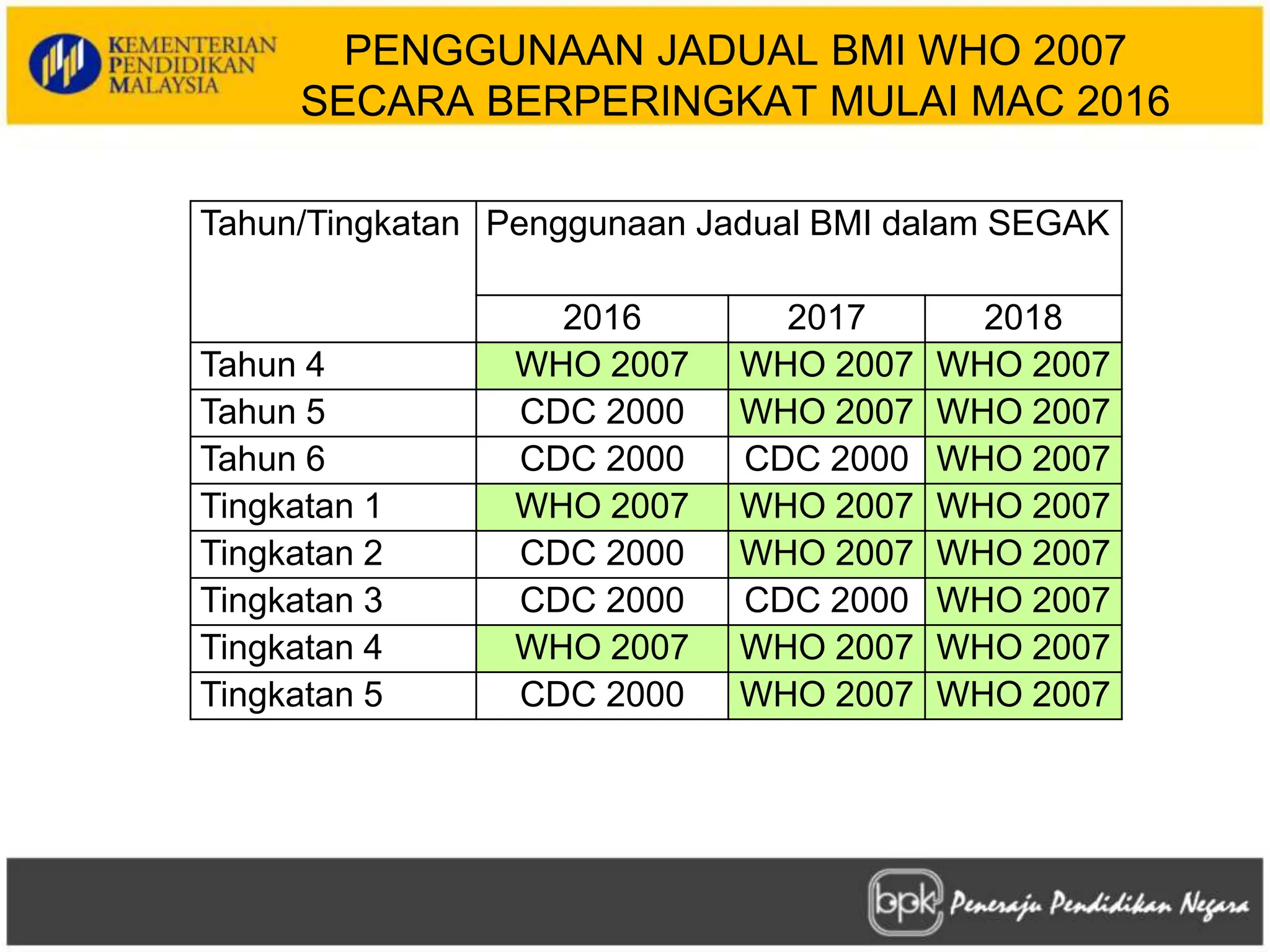 pemakluman segak dalam murid tahap 1 di sk | PPT