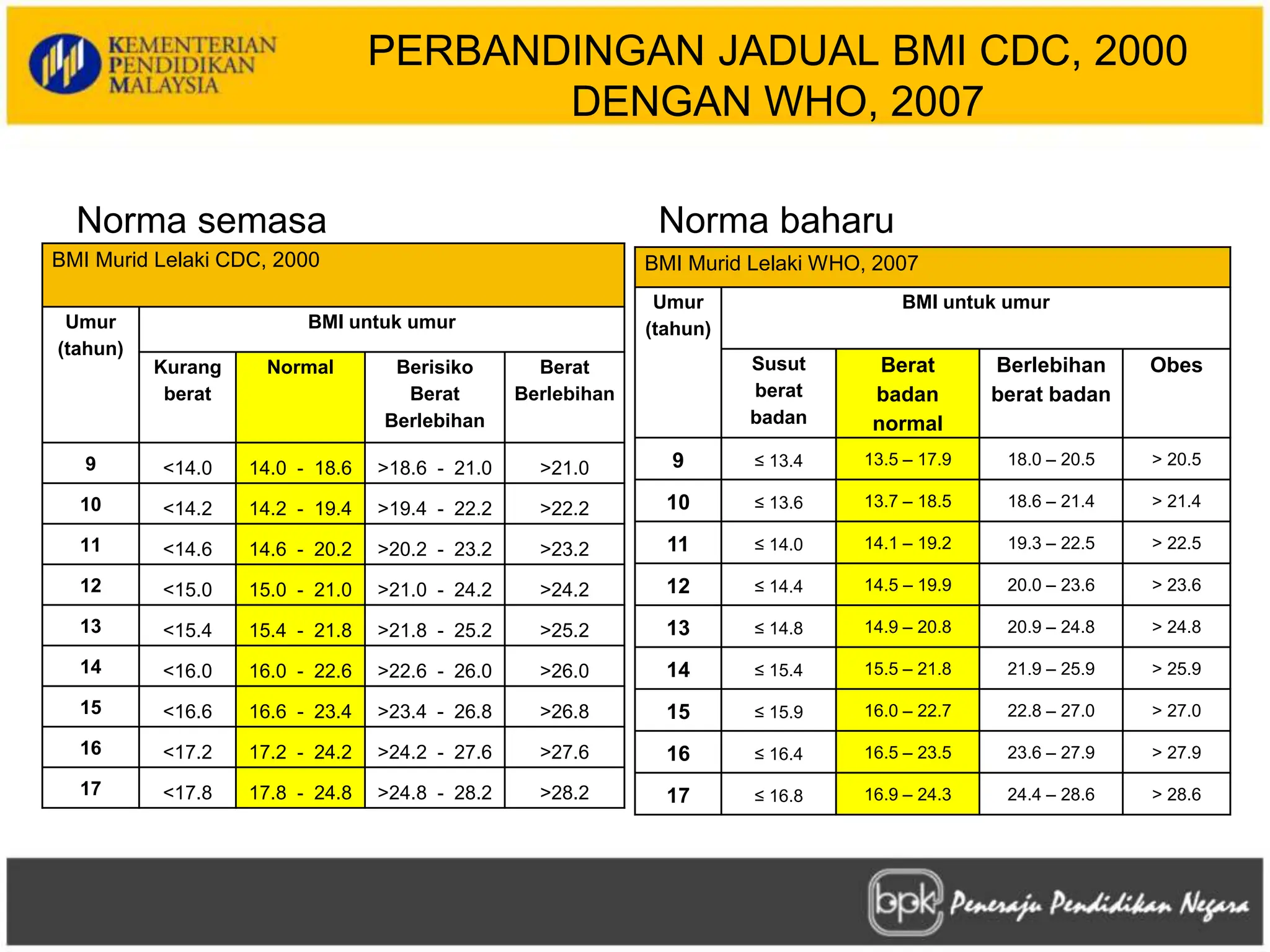 pemakluman segak dalam murid tahap 1 di sk | PPT