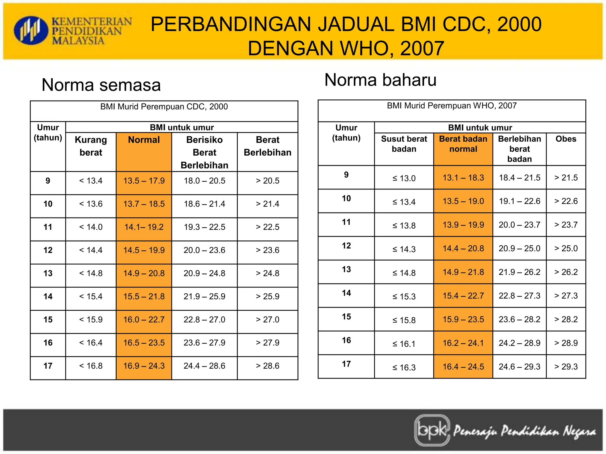 pemakluman segak dalam murid tahap 1 di sk | PPT