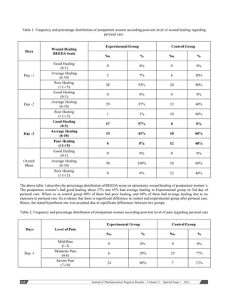 Evaluate the Effectiveness of Perineal Care on Episiotomy Pain and ...