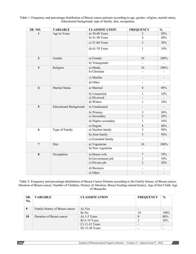 Qualitative Study on Lived in Experiences of Breast Cancer Patients at Mahagujarat Hospital ...