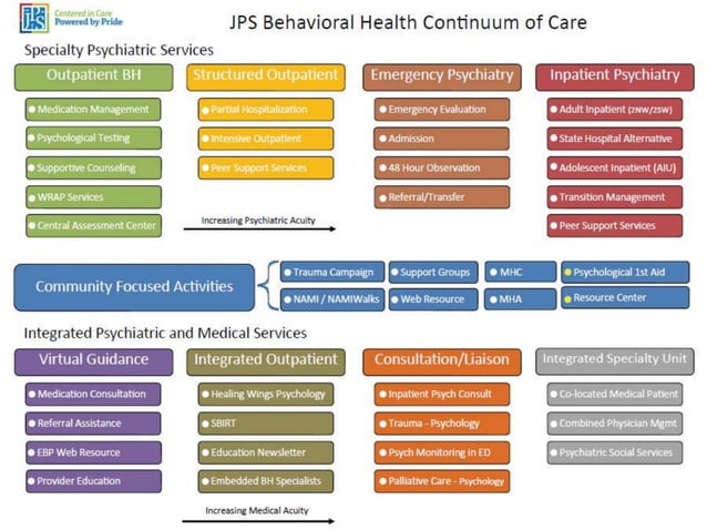 JPS Health Network Behavioral Health | PPTX | Healthcare Industry ...