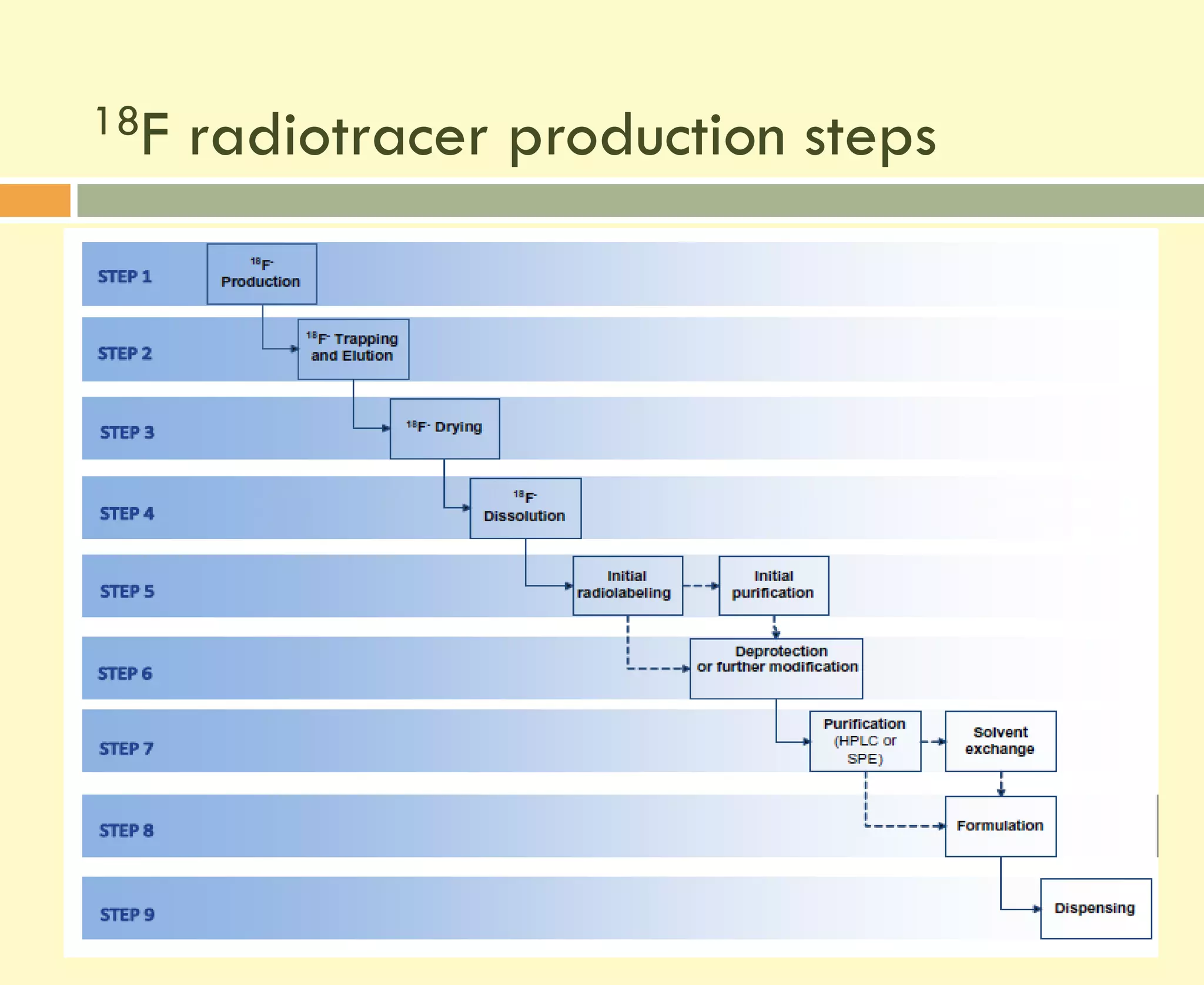 PET - Production of [18F] PET tracers: Beyond [18F]FDG | PDF