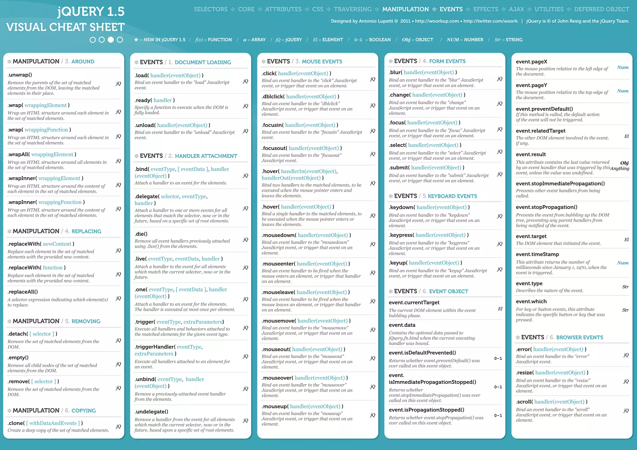 JQuery 1.5 cheat sheet by Woork | PDF