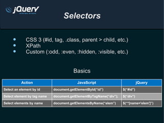 jQuery. Write less. Do More. | PPT