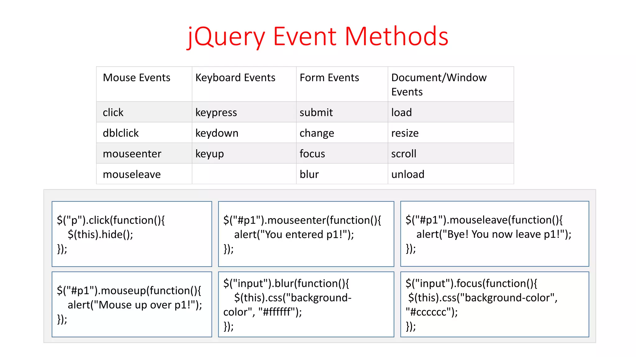 Introduction to jQuery - The basics | PPTX