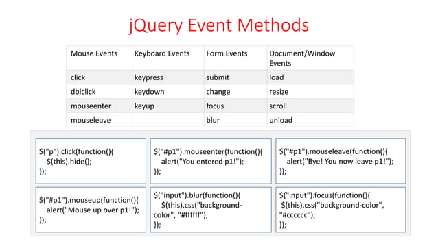 Introduction to jQuery - The basics | PPTX