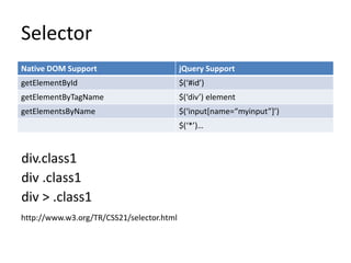 Jquery introduce | PPTX | Web Development | Internet