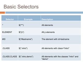 JQuery selectors | PPTX | Web Design and HTML | Internet