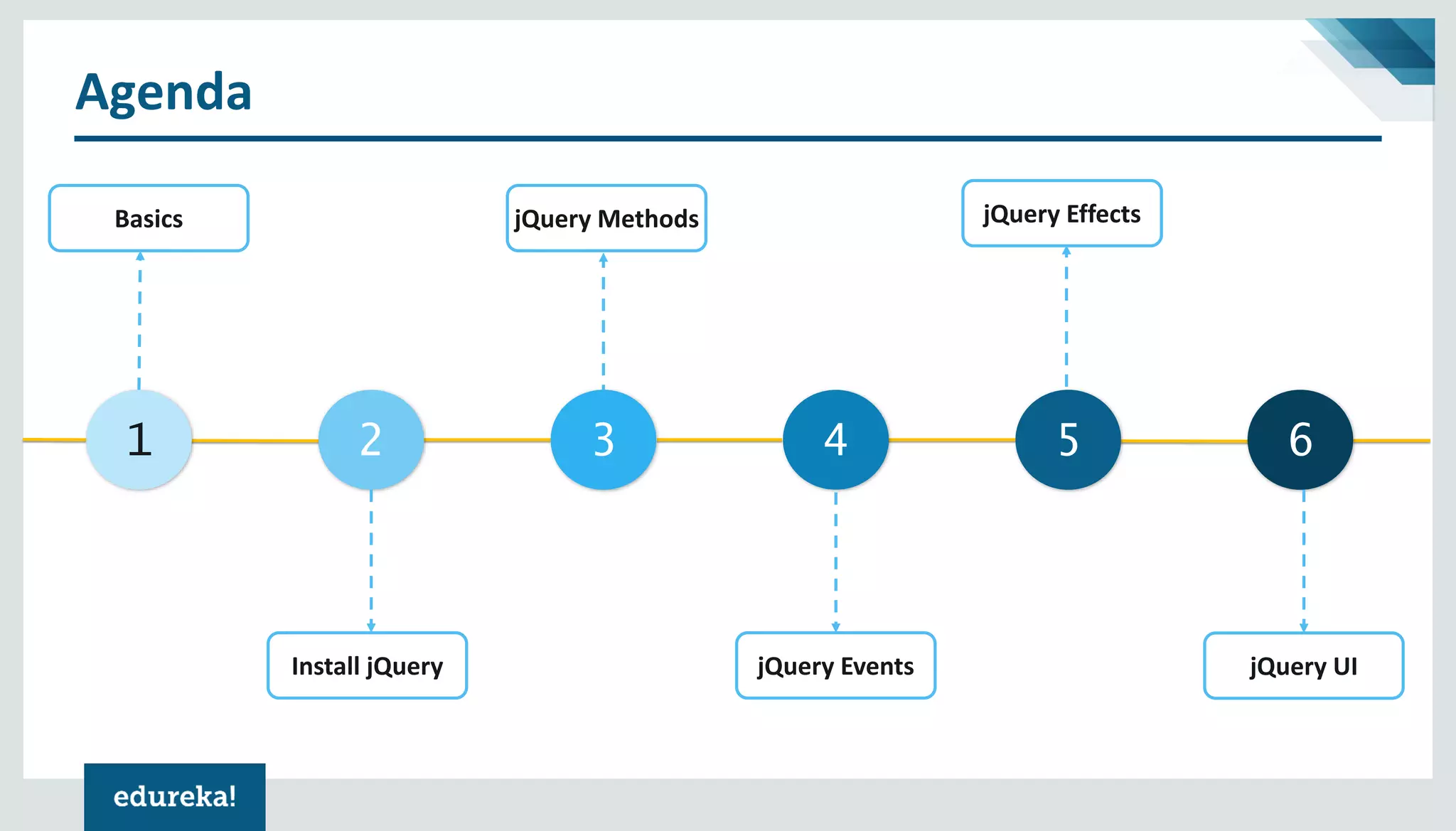 Jquery Tutorial For Beginners Developing User Interface Ui Using Jquery Edureka Ppt