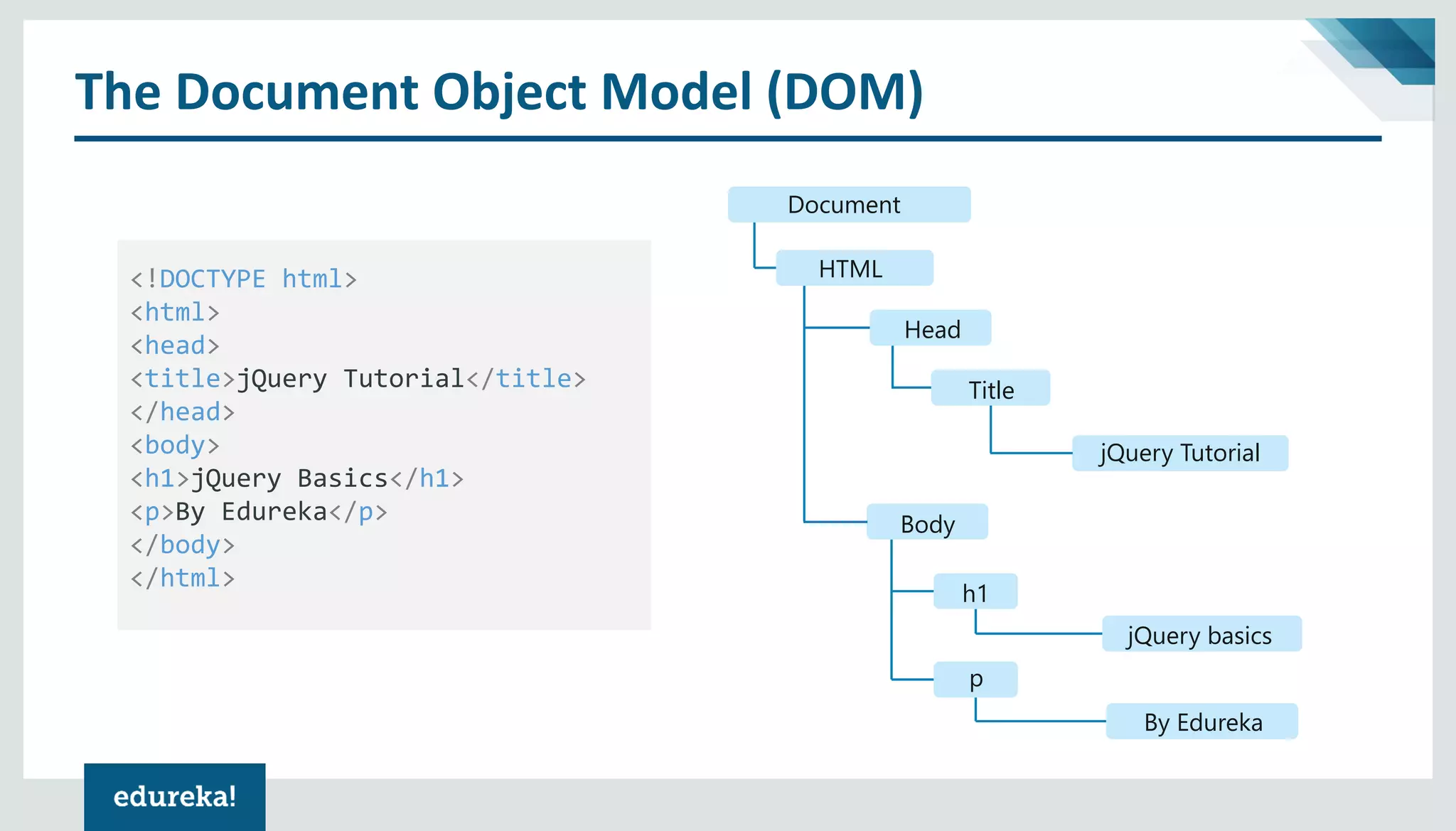 Jquery Tutorial For Beginners Developing User Interface Ui Using Jquery Edureka Ppt